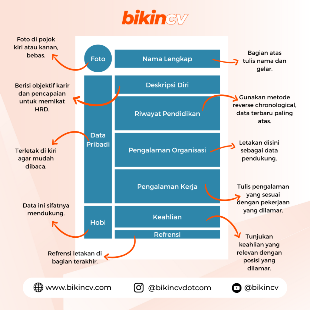 Format CV Terbaru Paling Disukai HRD - Blog BikinCV